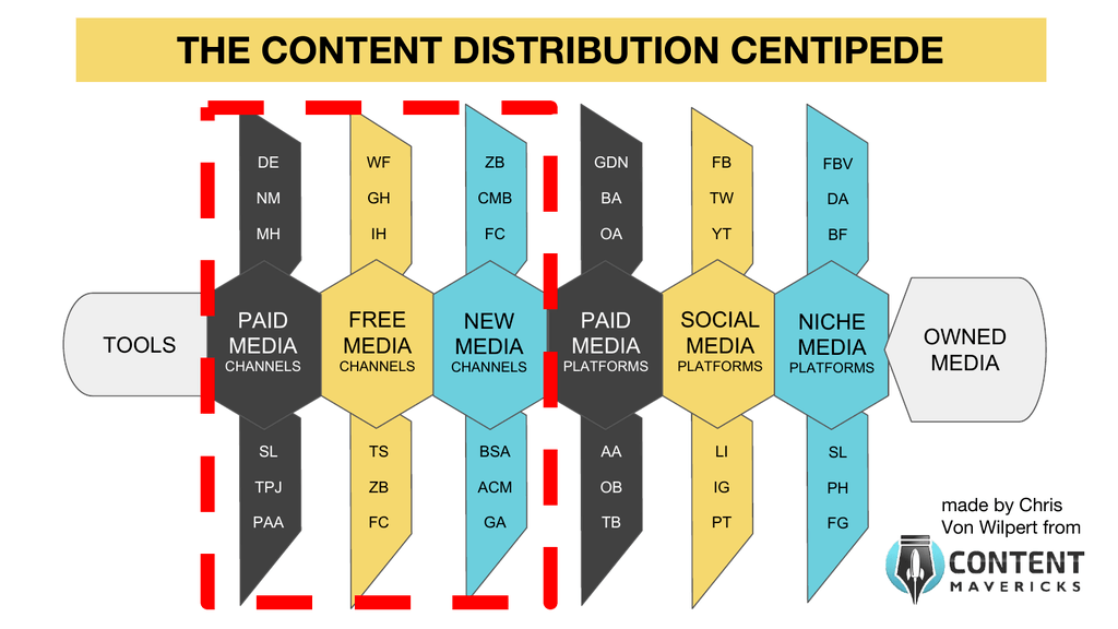 What Is Content Distribution? A Step-By-Step Strategy Guide
