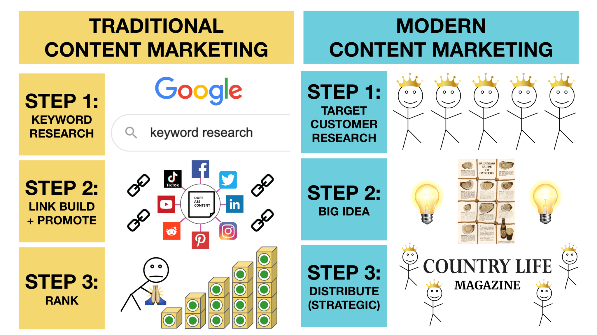 What Is Content Marketing? Definition & How To Start Today