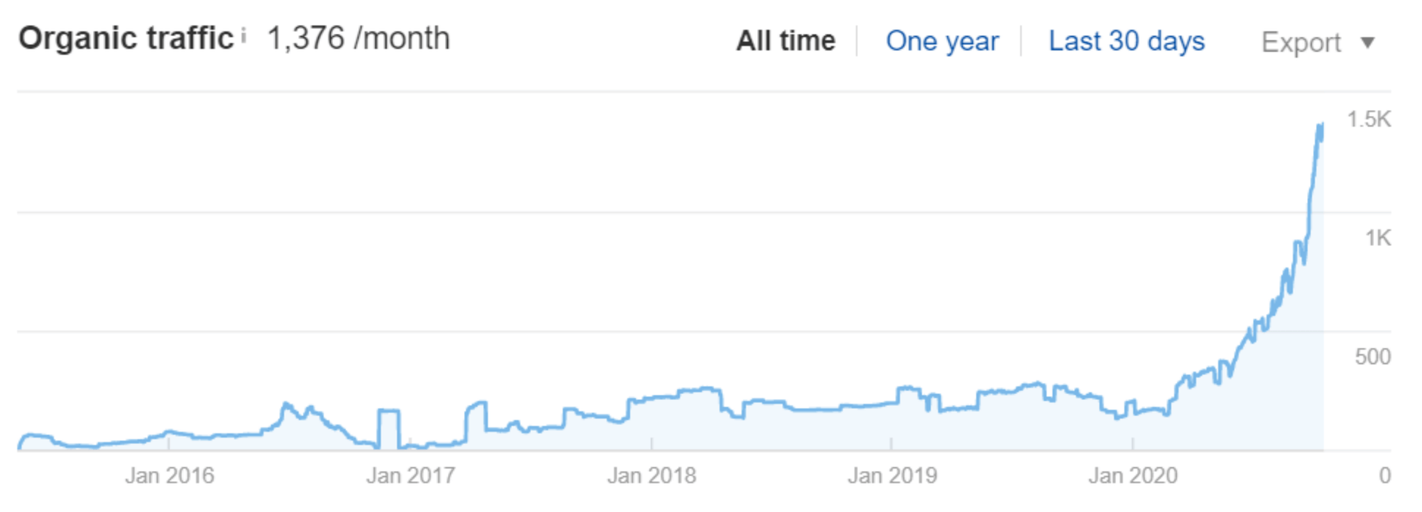 How To Increase Organic Traffic By 706.42% With 4 Blog Posts